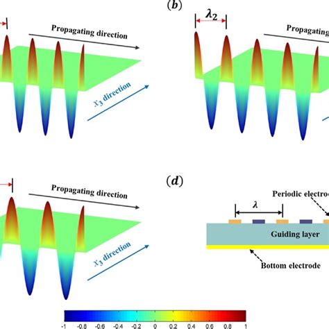 Dispersion Curves For The Solid Homogeneous Piezoceramic Cylinders Download Scientific Diagram