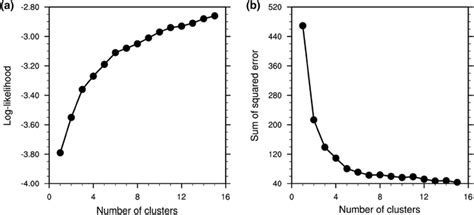 A Log Likelihood Values And B Sum Of Squared Error For 252 Tcs As A