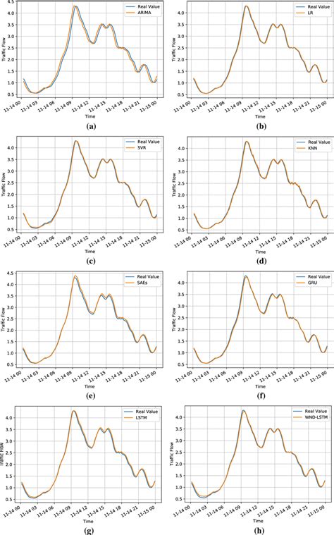 Comparisons Of Prediction Results For Different Models On The Same Download Scientific Diagram