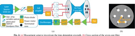 Figure 1 From Time Dependent Crosstalk From Multiple Cores In A Homogeneous Multi Core Fiber