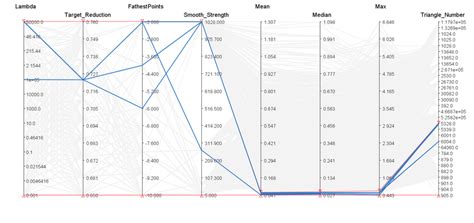 parallel coordinate graph showing the different combinations of