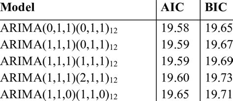 Possible Models And Their Aic And Bic Values Download Scientific Diagram
