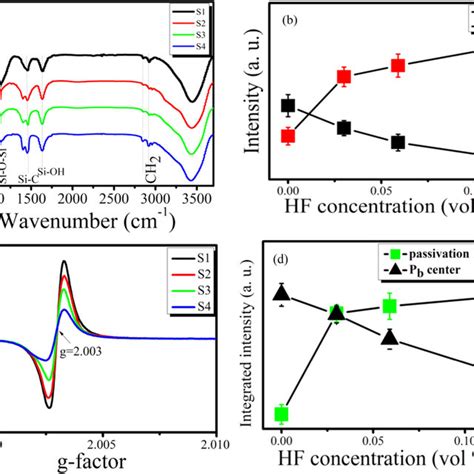 A Uv Visible Absorption Spectra Of The Colloidal Si Ncs Samples Download Scientific Diagram