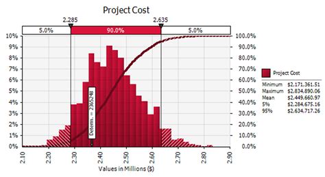 Monte Carlo Simulation In Python Estimate The Total Cost Of A Project By Roi Polanitzer Medium