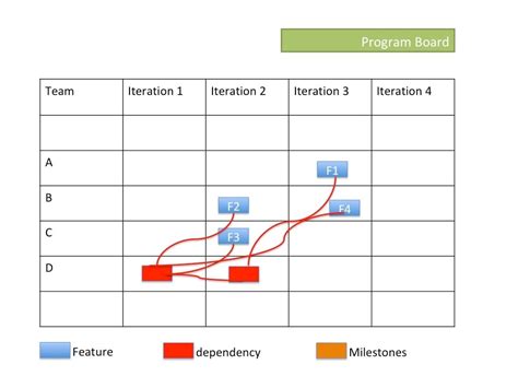 Scaled Agile Framework® Program Board Valueglide