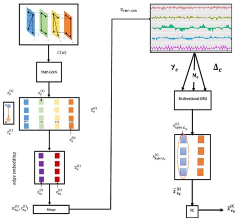 Missing Data Estimation In Temporal Multilayer Position Aware Graph Neural Network Tmp Gnn
