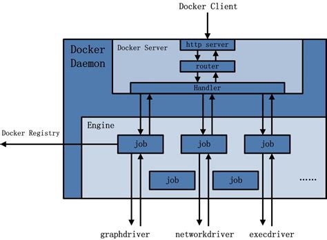 docker源码分析（三）：docker daemon启动