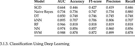 Classification Results Of Seven Traditional Ml Classification Methods