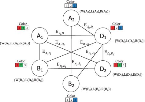 Figure 3 From Graph Coloring Based Resource Sharing Gcrs Scheme For