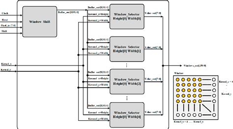 Figure 5 From A Configurable And Fully Synthesizable Rtl Based Convolutional Neural Network For