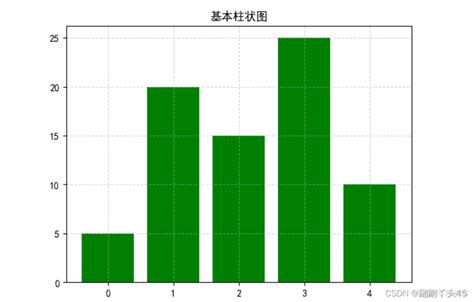 Python Matplotlib 点击柱状图时给bar加上边框 Matplotlib柱状图颜色填充mob64ca140fd7c1的技术博客51cto博客