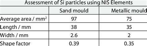 Evaluation Of Eutectic Si Particles Download Scientific Diagram