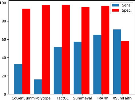 Table 1 From Chatgpt As A Factual Inconsistency Evaluator For Text