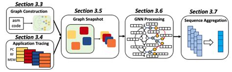 Overview Of Generating Nps Execution Embeddings Download Scientific