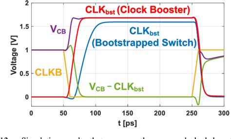 Figure 12 From A 1 Gs S 11 B Time Interleaved Sar Adc With Robust Fast And Accurate