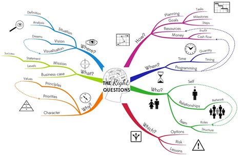 Mindmap Archives The Right Questions
