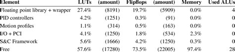 Estimated Fpga Usage For The Floating Point Version Download Table
