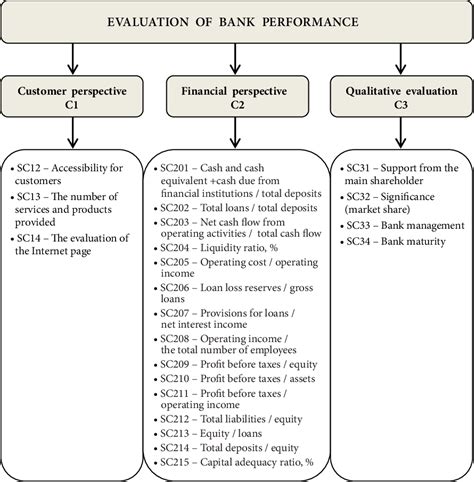 Figure 2 From The Evaluation Of Bank Performance Using A Multicriteria Decision Making Model A
