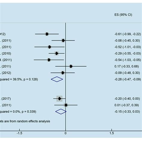 Forest Plot Of Correlation Coefficients Between Circulating Ghrelin
