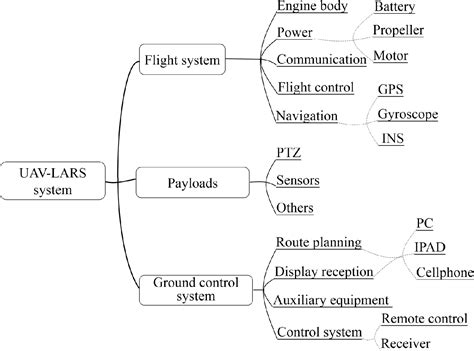 Figure 1 From A Review Of Unmanned Aerial Vehicle Low Altitude Remote Sensing Uav Lars Use In