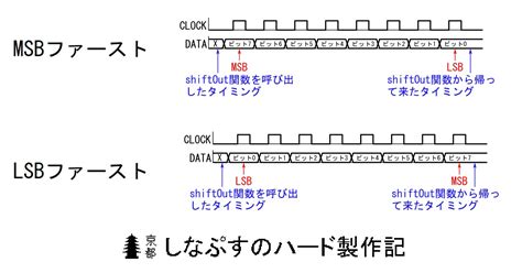 「shiftout関数」の解説 しなぷすのハード製作記 「shiftout関数」の解説 しなぷすのハード製作記