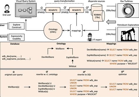 Visual Query Formulation And Ontology Based Data Access Download