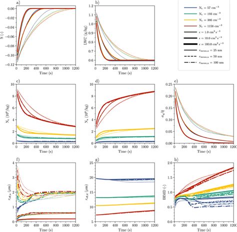 Time Evolution Of The Domain‐averaged That Is Arithmetic Mean Of All