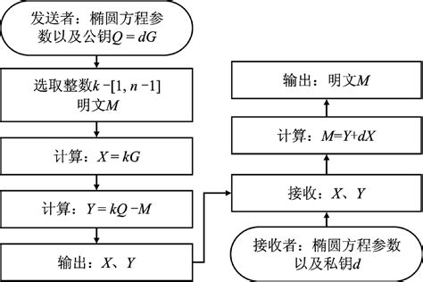 基于fpga的aes和ecc算法图像加密