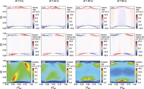 Spatio Temporal Plots Of The Electric Field First Row The Electron