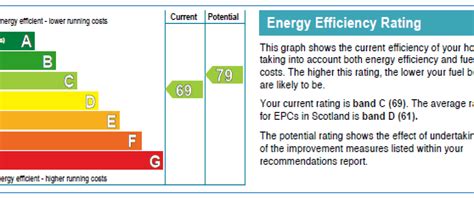 Energy Performance Evaluation