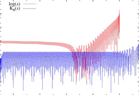 Accuracy Of The Approximation Of The Greens Function With 144