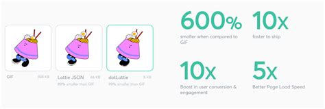 Json With Gzip Vs Dotlottie Lottie In Web Lets Talk Lottie