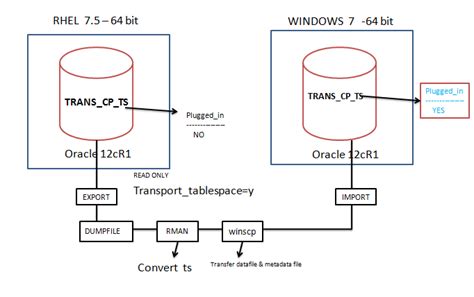 easy way to perform transportable tablespace across platforms video