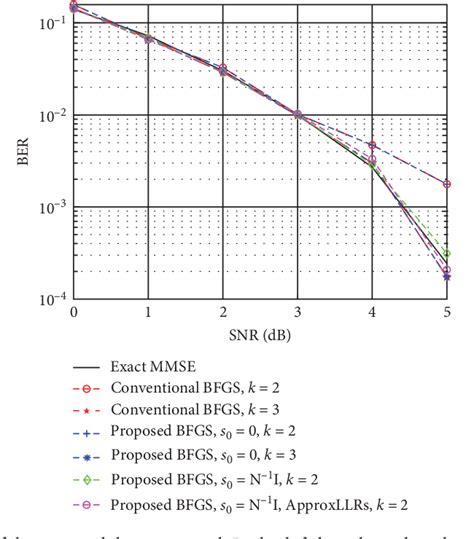 figure 1 from low complexity bfgs based soft output mmse detector for