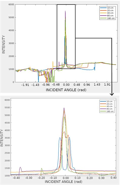 Intensity Values With Respect To The Incident Angle For Five Different