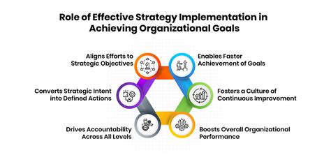 Strategy Implementation Key Concepts For Organizational Success Tsi