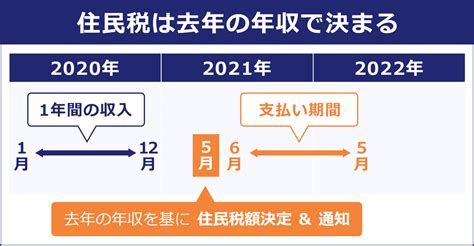 わかりやすい住民税の計算方法｜簡単な計算式や年金にかかる住民税も紹介｜転職hacks