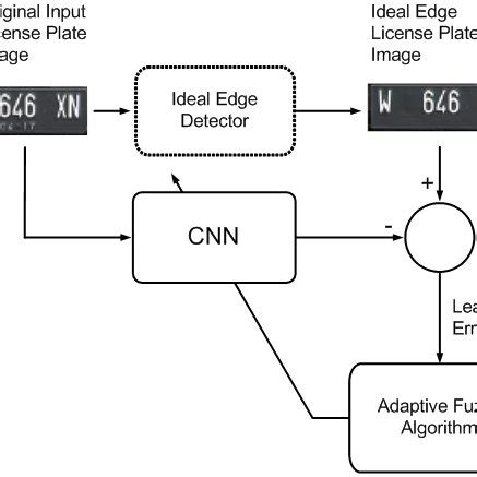 CNN Template Optimization By Adaptive Fuzzy Algorithm Download Scientific Diagram