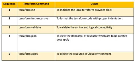 Terraform Azure Coding — Naming Convention And Resource Creation Patterns By Devopswithyoge