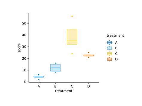 add boxplot — add boxplot tidyplots