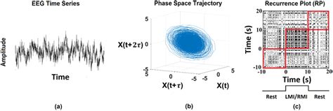 Visualization Of The Steps Of Nonlinear Eeg Analysis For A Download Scientific Diagram