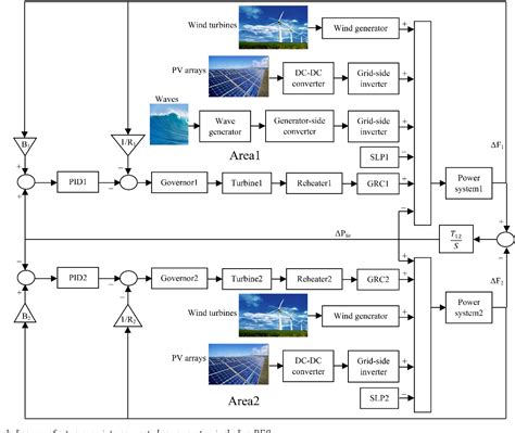 Figure 1 From Whale Optimisation Algorithm For Automatic Generation