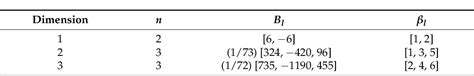 Table 3 From Performance Analysis Of Wirelessly Powered Cognitive Radio