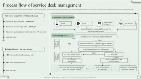 Ticketing Process Flowchart Powerpoint Presentation And Slides Slideteam