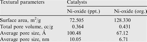Textural Parameters Of Nio Org And Nio Ppt Catalysts Download Table