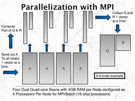 Ppt Parallelization Of The Classic Gram Schmidt Qr Factorization Powerpoint Presentation Id