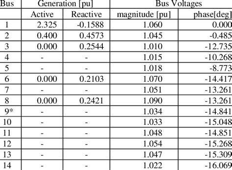 base case control variables of ieee 14 bus system download table