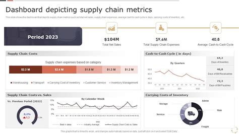 Optimizing Logistics Models To Enhance Supply Chain Management Dashboard De