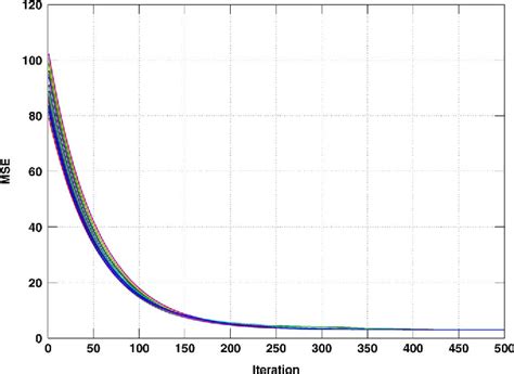 Figure 2 From Unconstrained Synthesis Of Covariance Matrix For Mimo Radar Transmit Beampattern