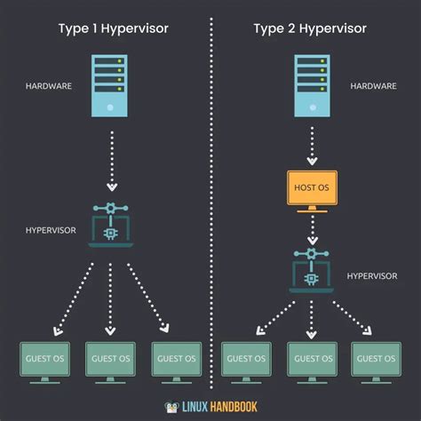 What Is A Hypervisor Whats Difference Between Type 1 And 2